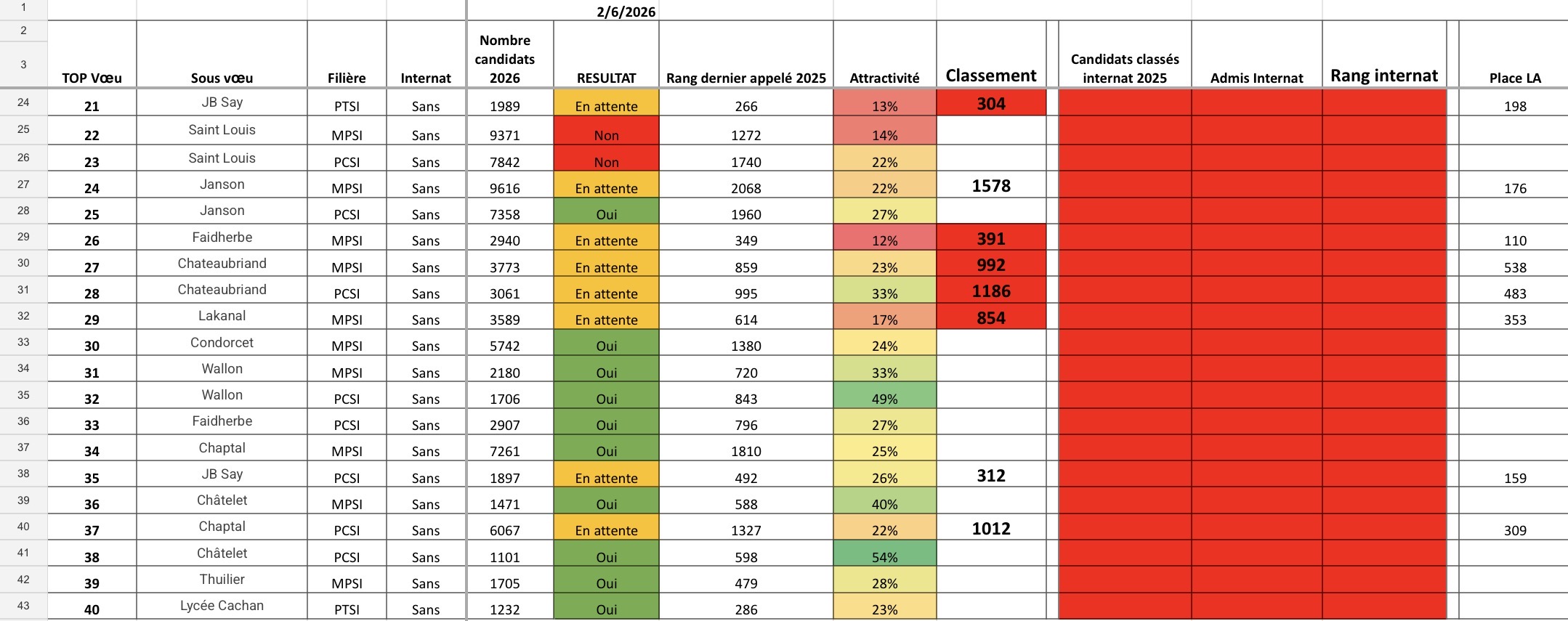 Résultats parcoursup prépas HDF et Parisiennes - Parcoursup - Forum ...
